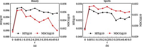 parameter sensitivity analysis with different noise magnitudes