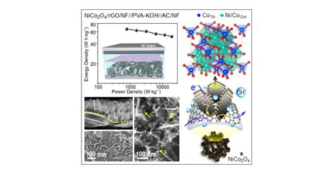 Rational Design Of Nanosheet Array Like Layered Double Hydroxide Derived Nico2o4 In Situ Grown