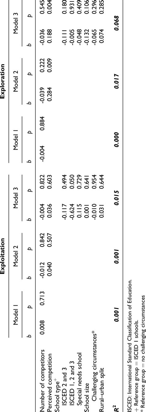 Regression Models Associations Of Context And Principals Exploitation