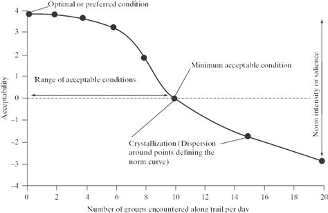 Hypothetical Social Norm Curve Source Manning Et Al 1999 P 99 Download Scientific Diagram