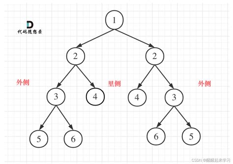 代码随想录算法训练营第十五天 层序遍历 即广度优先搜索 ， 226 翻转二叉树，101 对称二叉树 广度优先搜索 辅助栈 csdn博客