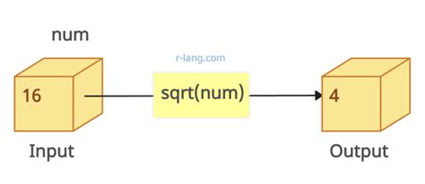Sqrt Function Calculate Square Root In R