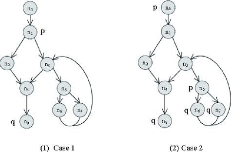 Pairwise Constraint For The Two Cases In The Fault Free Program Algebra