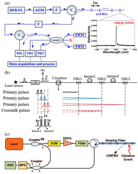 A Specialty Fiber For Distributed Acoustic Sensing Technology Encyclopedia Mdpi