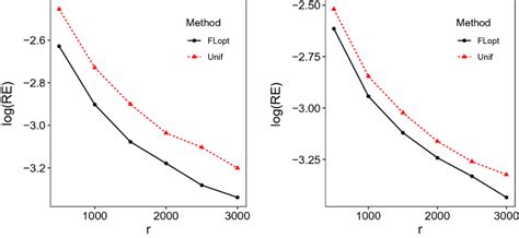 Log Relative Efficiency For Different Subsampling Size R When