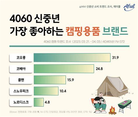 4060 신중년이 선호하는 캠핑용품 브랜드 1위는 ‘코오롱 뉴스와이어