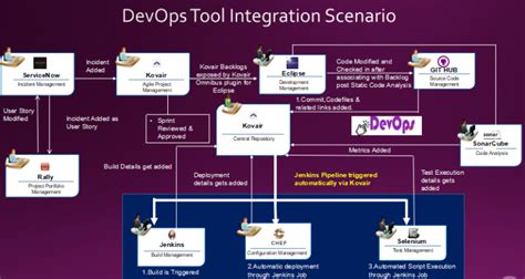 Tools Integration Challenges Affecting DevOps Process Kovair Blog