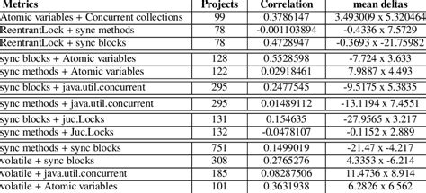 Pearson Correlation Between Synchronization Types Download Table