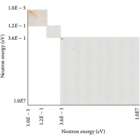 A And B ²³²th Covariance Matrix Of N γ Reaction Of Jendl 40 Download Scientific