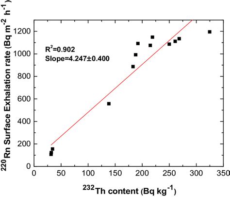 Linear Correlation Analysis Between ²³²th Content And ²²⁰rn Surface Download Scientific Diagram