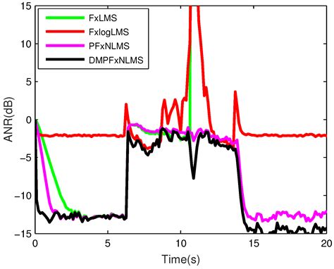 a novel adaptive state detector based post filtering active control
