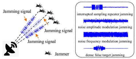 Schematic Diagram Of Compound Jamming Signal Generation And Typical