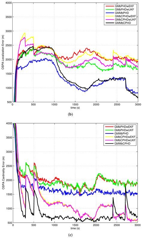 Improved Multitarget Tracking In Clutter Using Bearings Only Measurements