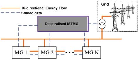 Jsan Free Full Text Interconnected Smart Transactive Microgrids—a Survey On Trading Energy