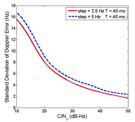 Differential Kalman Filter Design For Gnss Open Loop Tracking