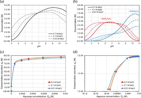 Teaching Adsorption Chemistry By Constructing Surface Complexation Models Scm In Phreeqc