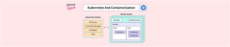 Containerization And Kubernetes Scaler Topics