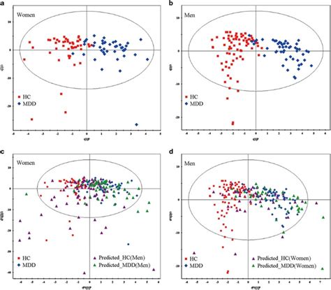 Identification Of Sex Specific Urinary Biomarkers For Major Depressive Disorder By Combined
