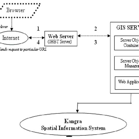 Data Flow Diagram Of KSIS Download Scientific Diagram