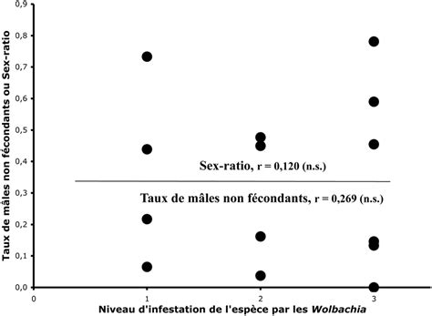 Relation Entre Le Sex Ratio En Haut Ou Le Taux De Mâles Non