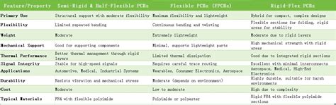Choosing The Right Bendable Circuit Board For Your Project