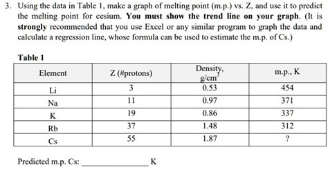 SOLVED Using The Data In Table Make A Graph Of Melting Point M P Vs Z And Use It To