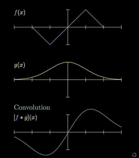convolution operation explained ji kim