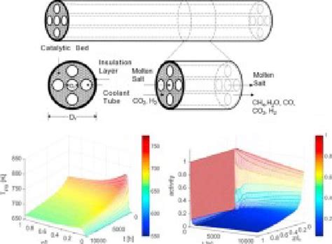 Heat Removal And Catalyst Deactivation In A Sabatier Reactor For