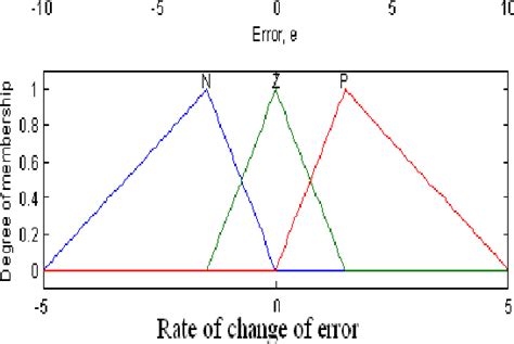 Figure 1 From Design And Implementation Of A Fuzzy Logic Based Controller For Refrigerating