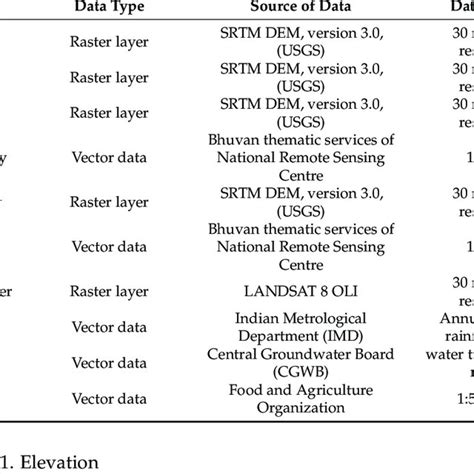 Description Of Dataset Used For Groundwater Potential Zonation Mapping Download Scientific