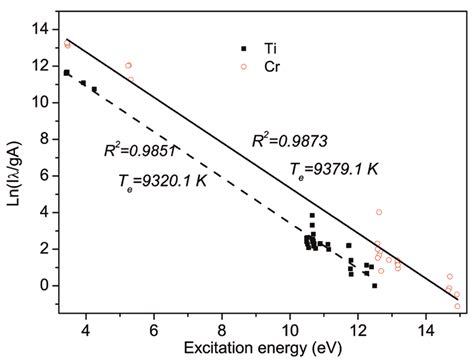 Saha Boltzmann Plot Obtained From The Emissivities Of Ti And Cr Download Scientific Diagram