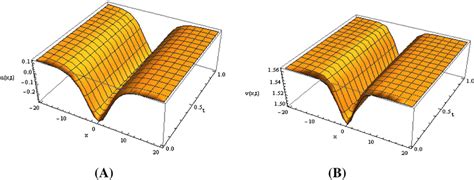 Surface solutions obtained by tanh method plotted when α Download Scientific Diagram