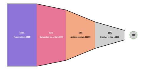 Sales Funnel Chart Chartengine