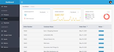 Dashboard Framework Demonstation Koolreport Demonstration