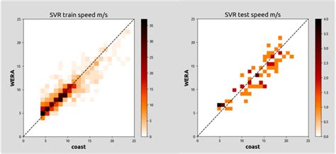 Comparison Of South Celtic Sea Svr Wind Speeds With Onshore Anemometer Download Scientific