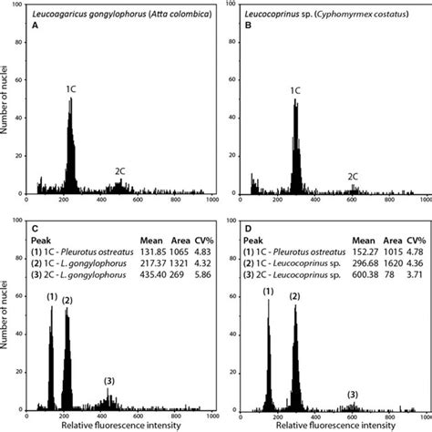 Examples Of Flow Cytometry Histograms Used To Estimate Genome Size An Download Scientific Examples Of Flow Cytometry Histograms Used To Estimate Genome Size An Download Scientific