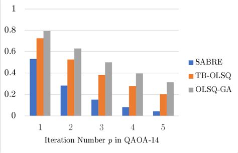 Fidelity Of Multiple Iterations Of Qaoa 14 Qaoa For The 3 Regular