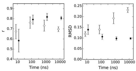 Computational Chemistry Highlights Accurately Modeling Nanosecond Protein Dynamics Requires At