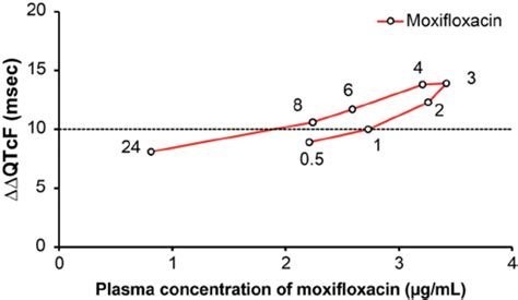 Hysteresis Plots Of ΔΔ Qtcf And Plasma Concentrations Of Moxifloxacin Download Scientific