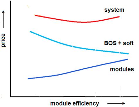 Module Efficiency Influence On Pv System Price Download Scientific