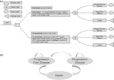 A Abbreviated Decision Tree And Markov Model Used To Compare Two Download Scientific Diagram