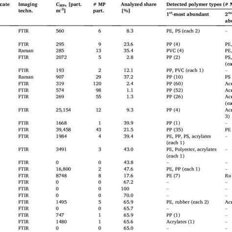 Mp Concentrations Absolute Particle Numbers And Most Abundant Polymer Download Scientific