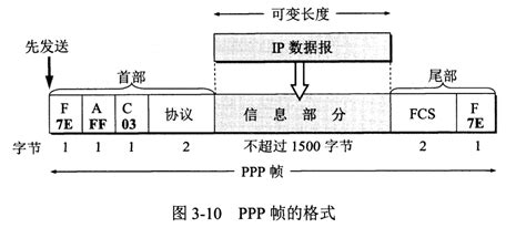 【网络】 Tcp Ip四层 五层 协议 数据链路层 数据链路层协议 Csdn博客
