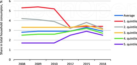 Chi Expenditure As Share Of Total Household Consumption According To