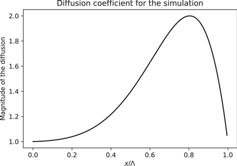 heterogeneous diffusion coefficient generated for the experiment