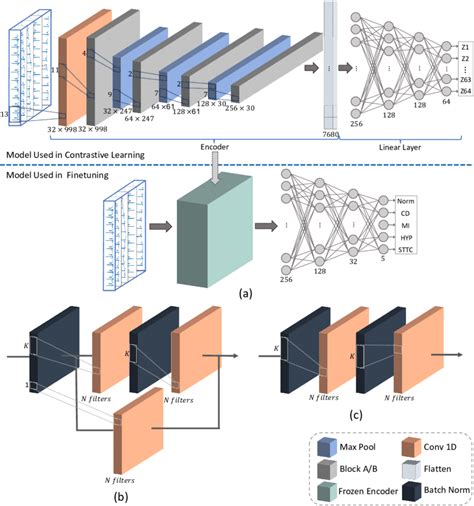 The Architecture Details Of A Encoder And Linear Layers For Download Scientific Diagram