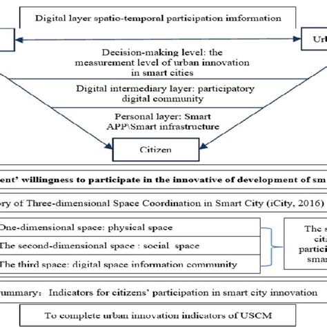 conceptual framework for citizen centric ui in the context of scs