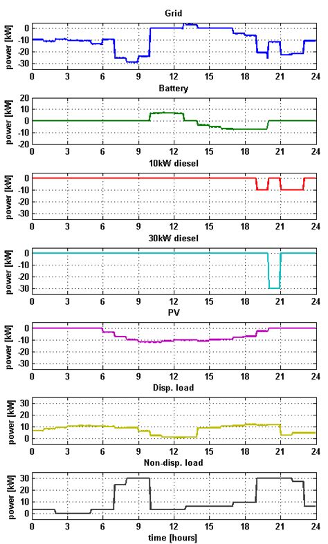 24 Hours Power Dispatch Scenario Download Scientific Diagram