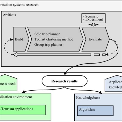 Pdf Optimizing Trip Itinerary For Tourist Groups