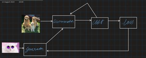 Building A Semi Simple Python Based Gan In 1 Hour By